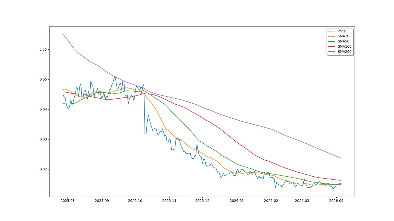 DODO Simple Moving Averages