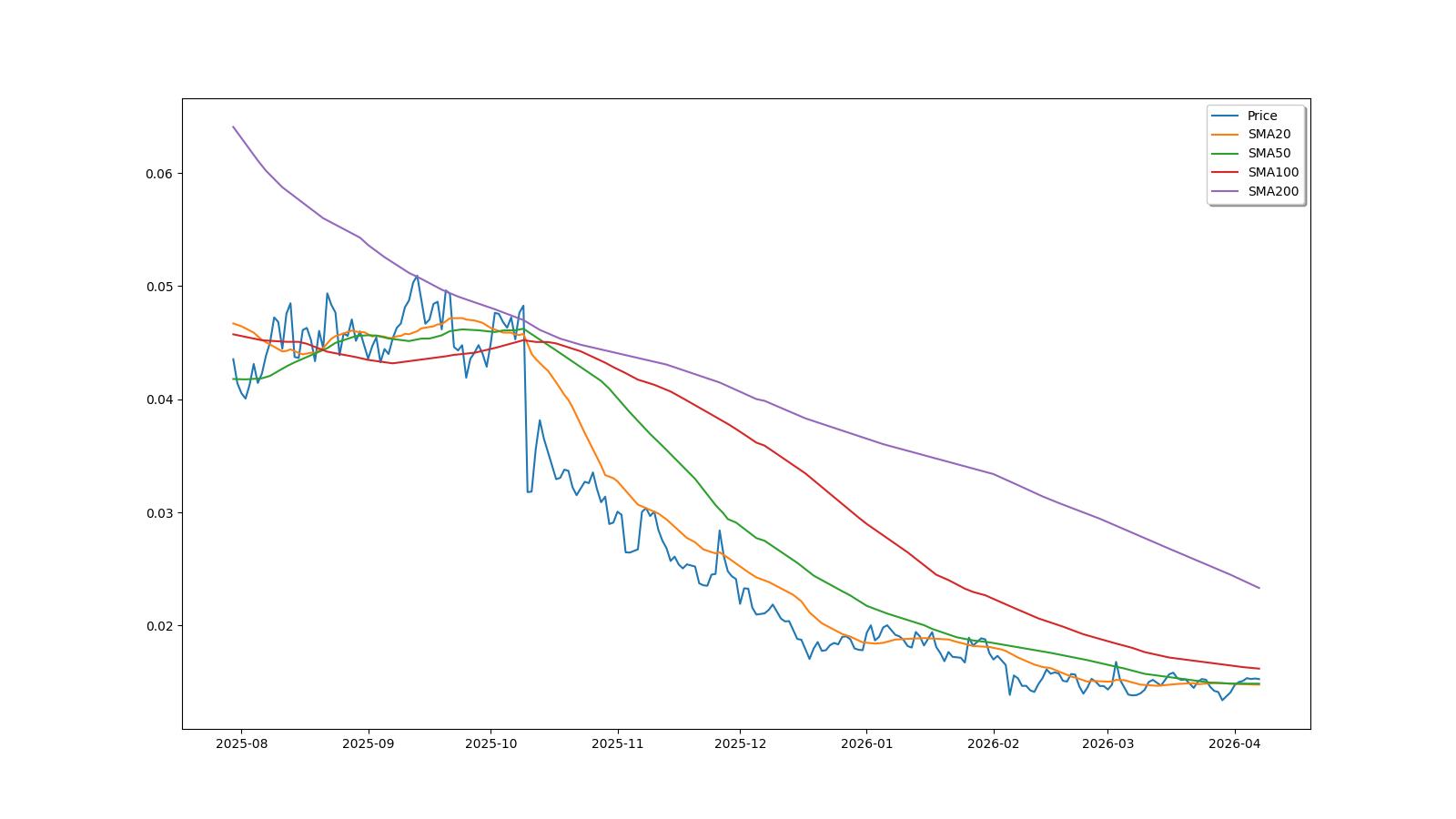 DODO Simple Moving Averages