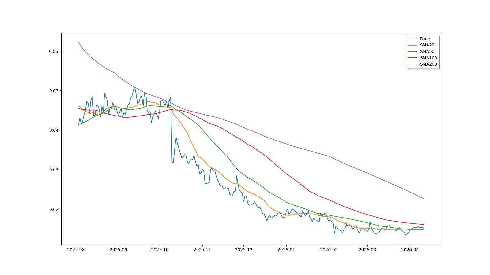 DODO Simple Moving Averages