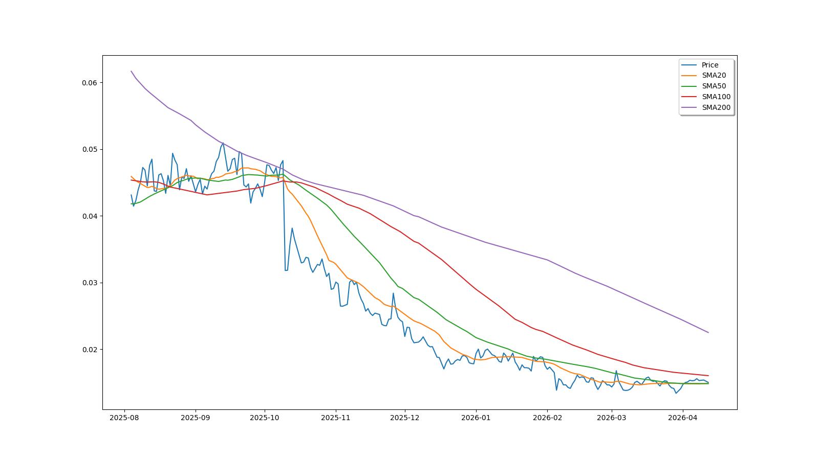 DODO Simple Moving Averages