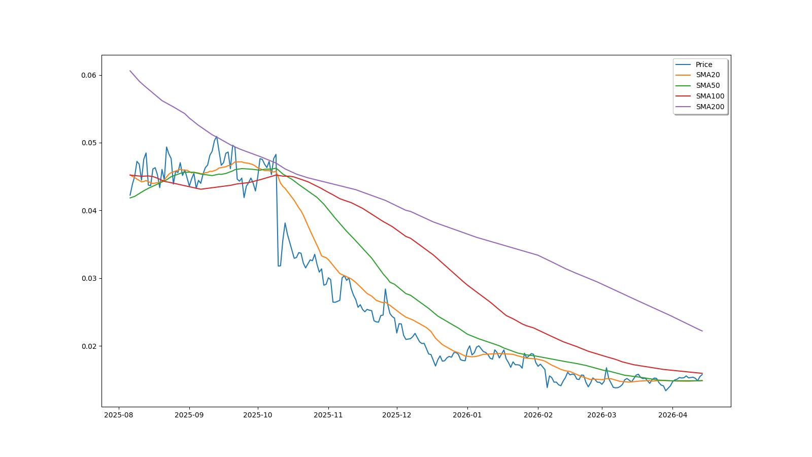 DODO Simple Moving Averages