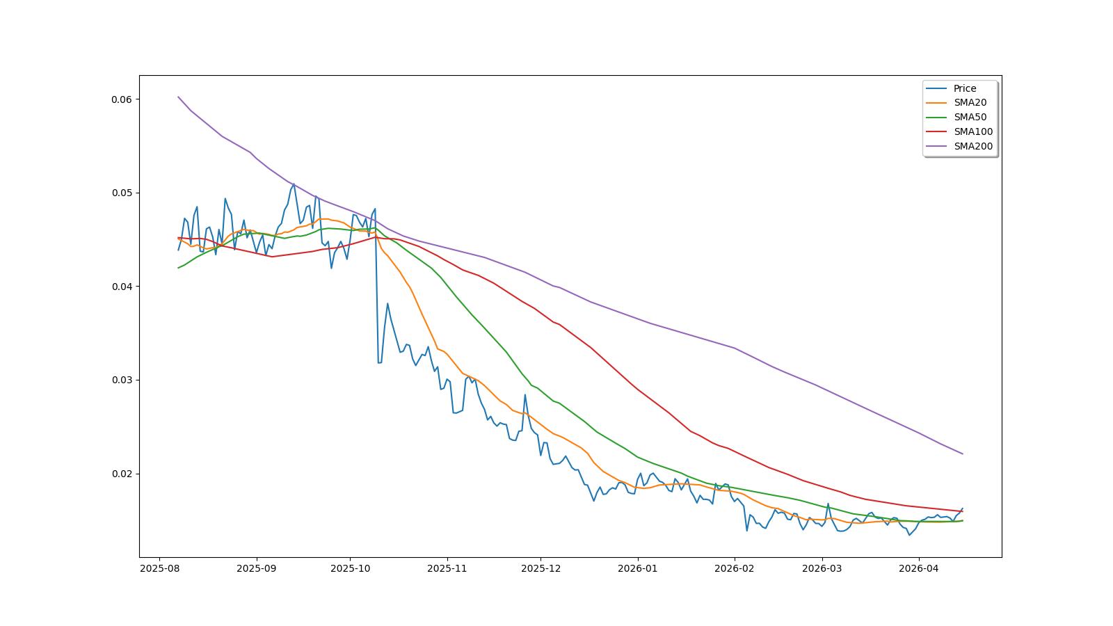 DODO Simple Moving Averages