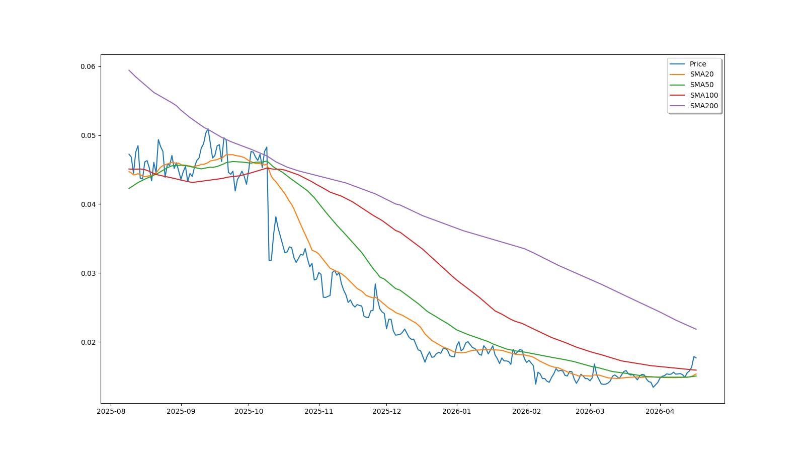 DODO Simple Moving Averages