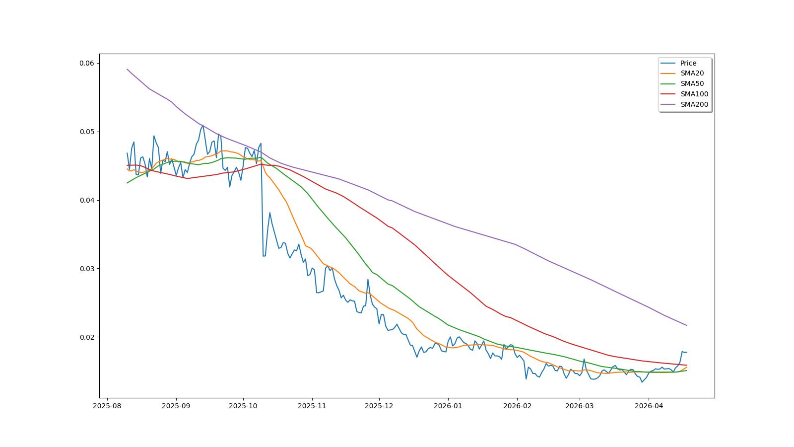 도도 Simple Moving Averages
