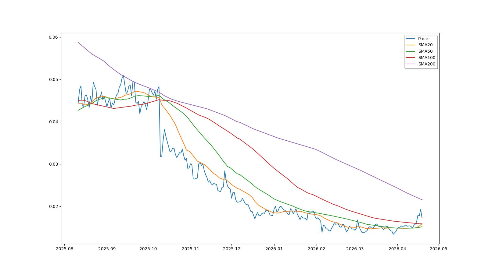 DODO Simple Moving Averages