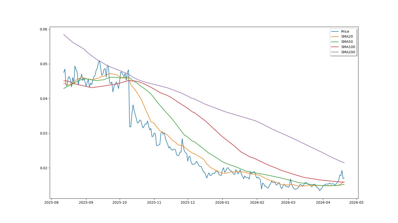 DODO Simple Moving Averages