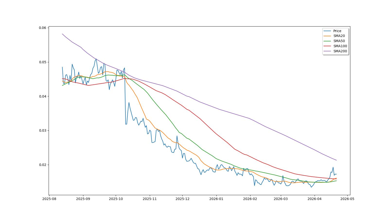 DODO Simple Moving Averages