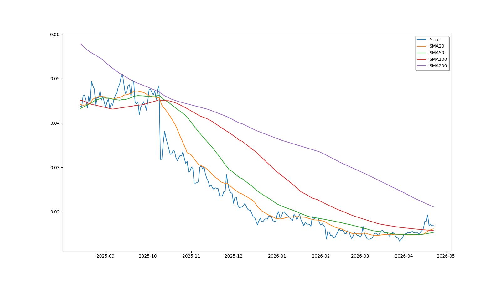 DODO Simple Moving Averages