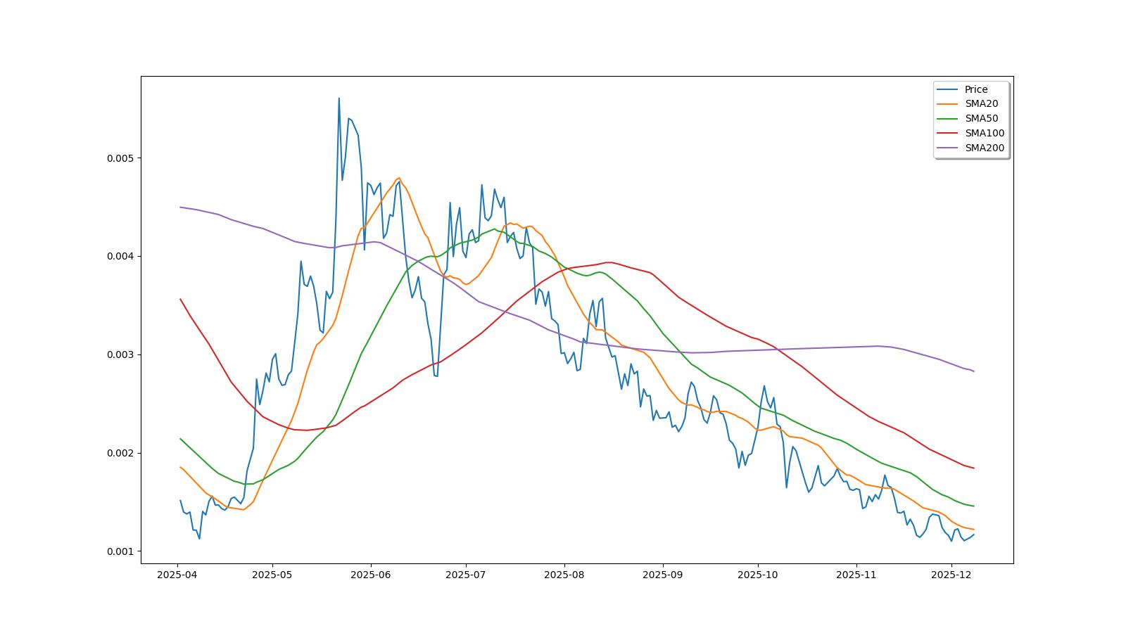 Dog (Bitcoin) Simple Moving Averages