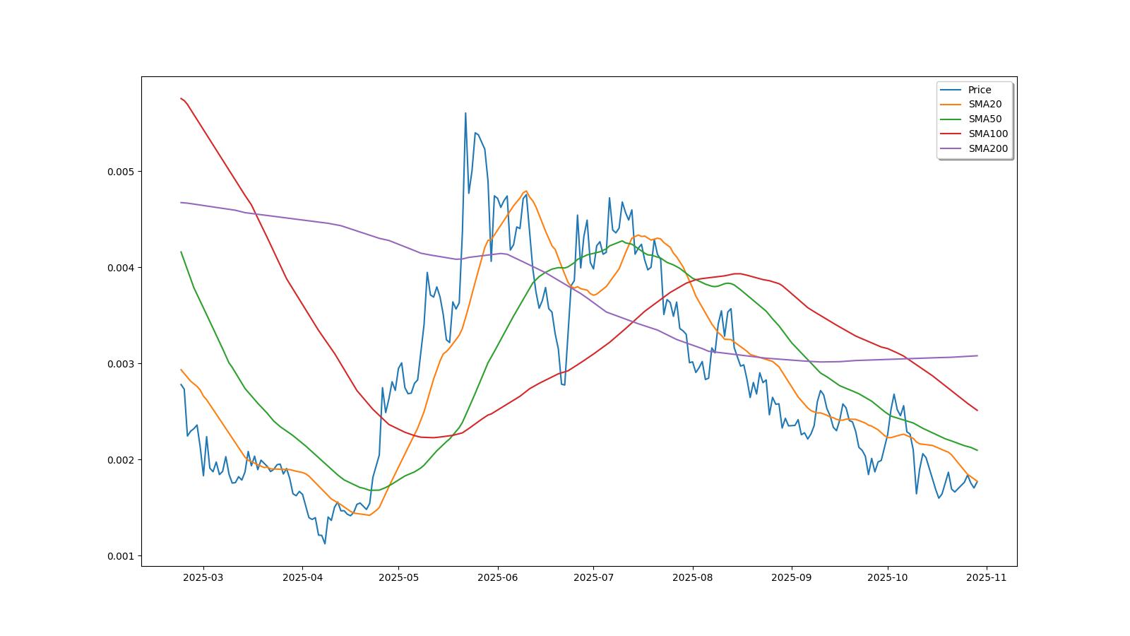 Dog (Bitcoin) Simple Moving Averages