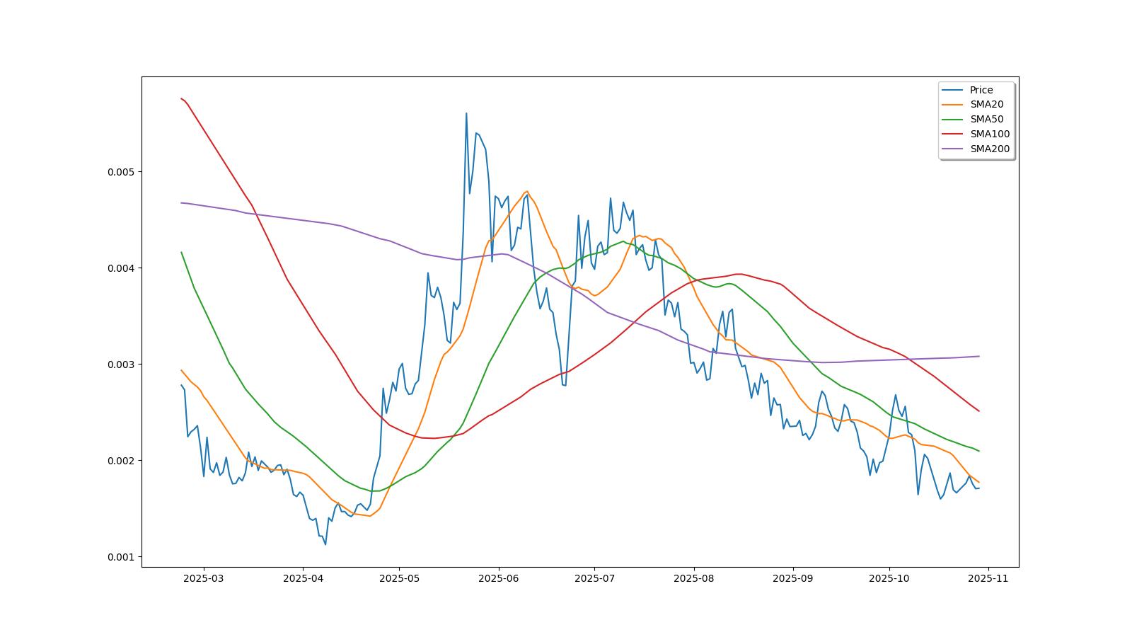 Dog (Bitcoin) Simple Moving Averages