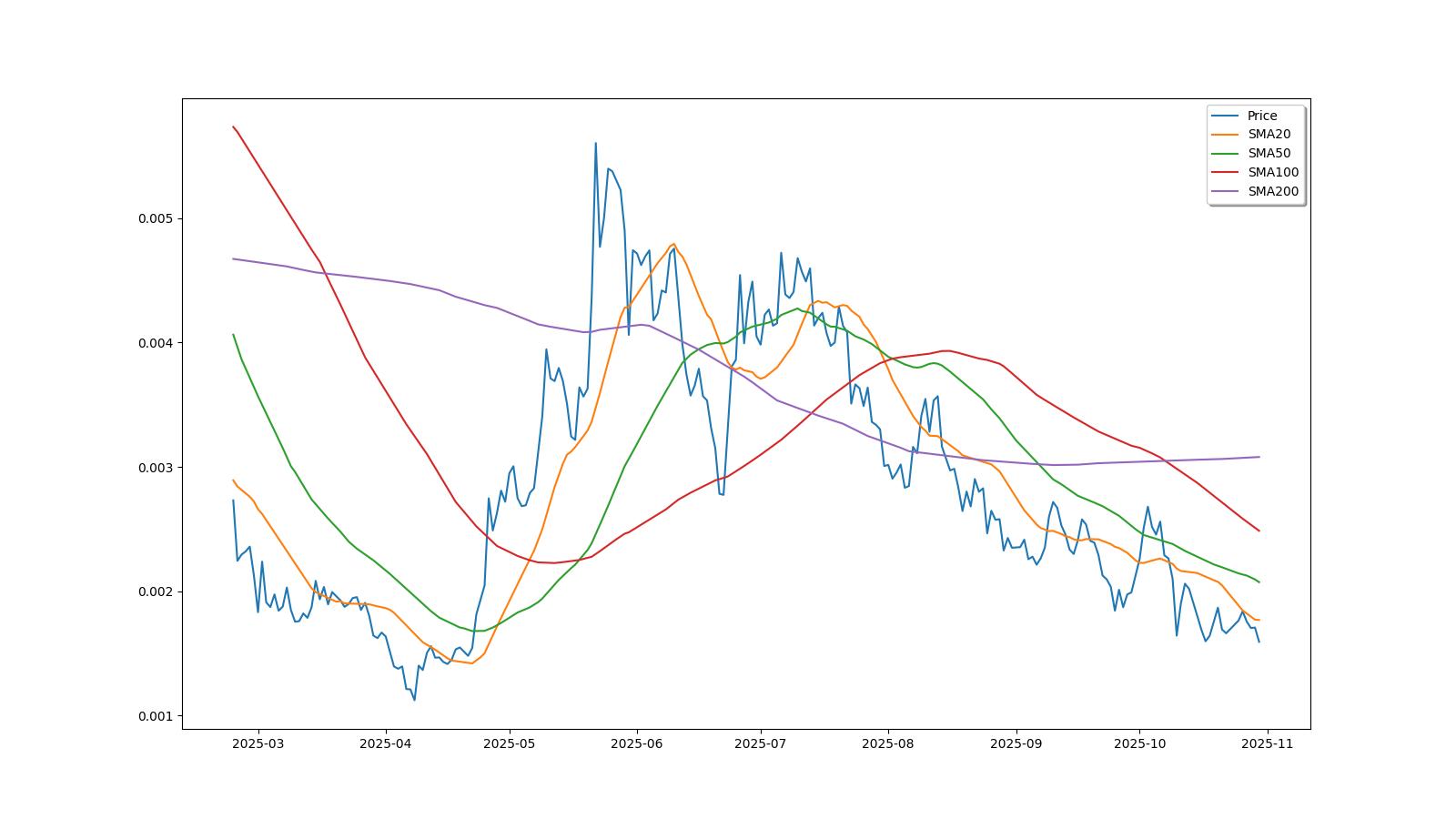 Dog (Bitcoin) Simple Moving Averages
