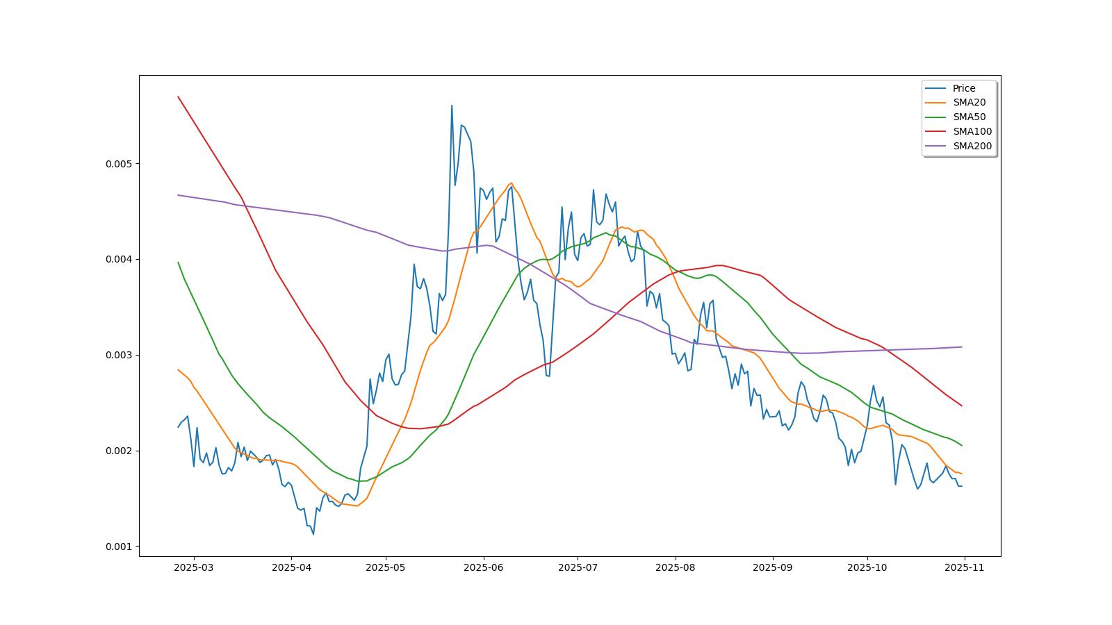 Dog (Bitcoin) Simple Moving Averages