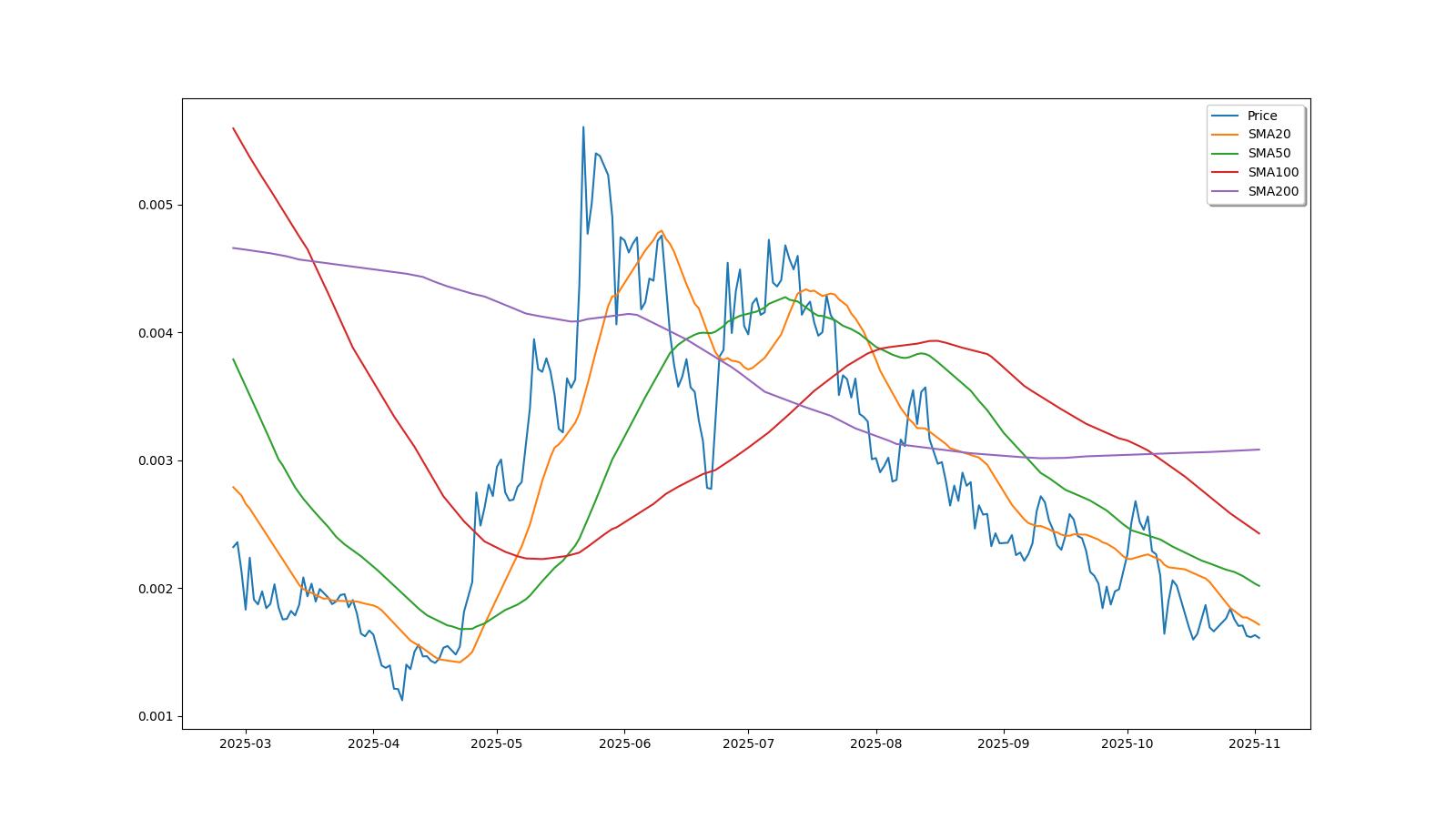 Dog (Bitcoin) Simple Moving Averages
