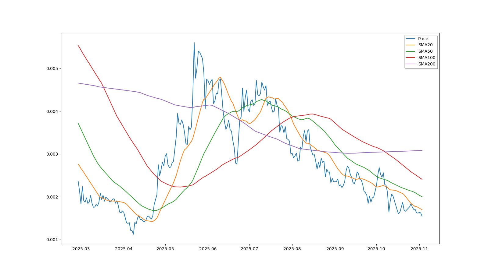 Dog (Bitcoin) Simple Moving Averages