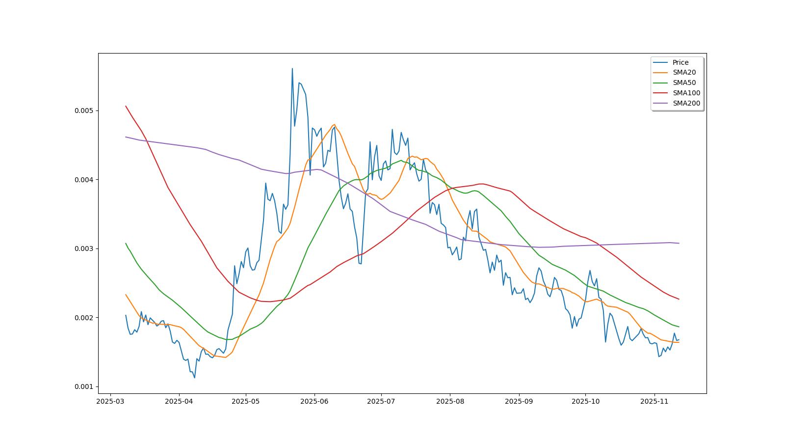 Dog (Bitcoin) Simple Moving Averages