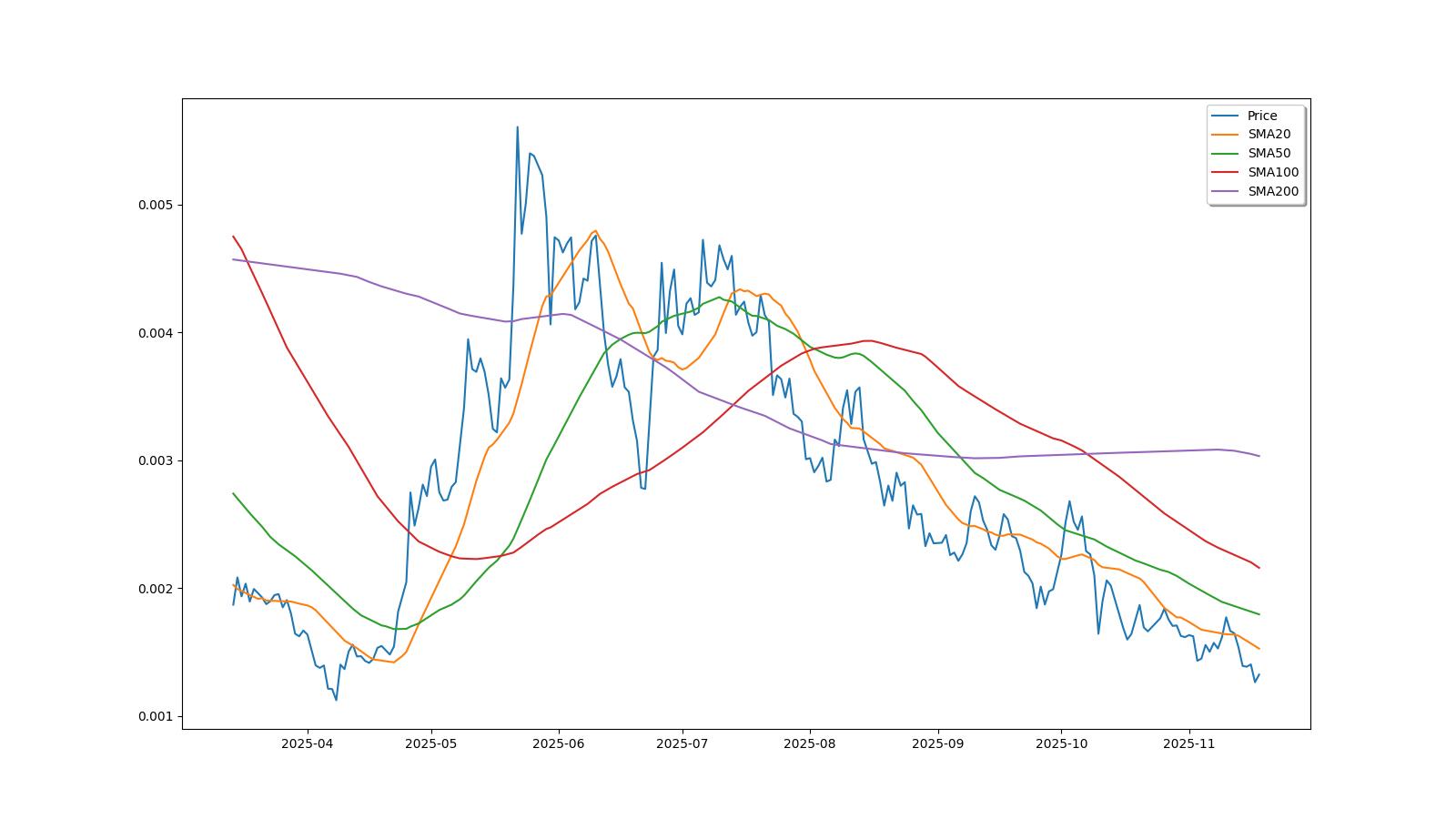Dog (Bitcoin) Simple Moving Averages