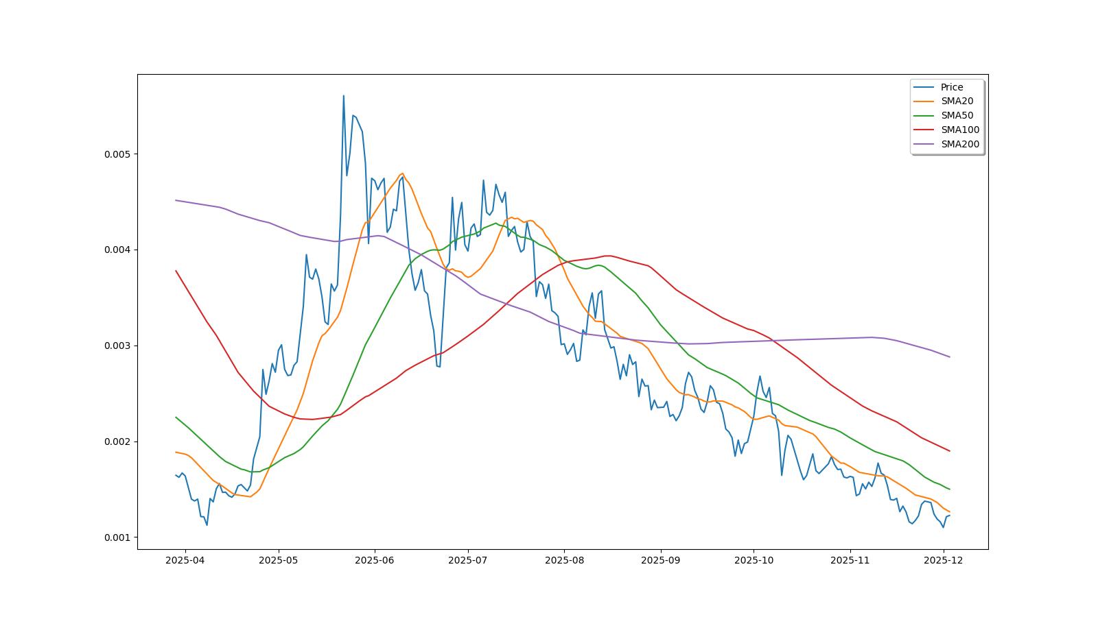 Dog (Bitcoin) Simple Moving Averages
