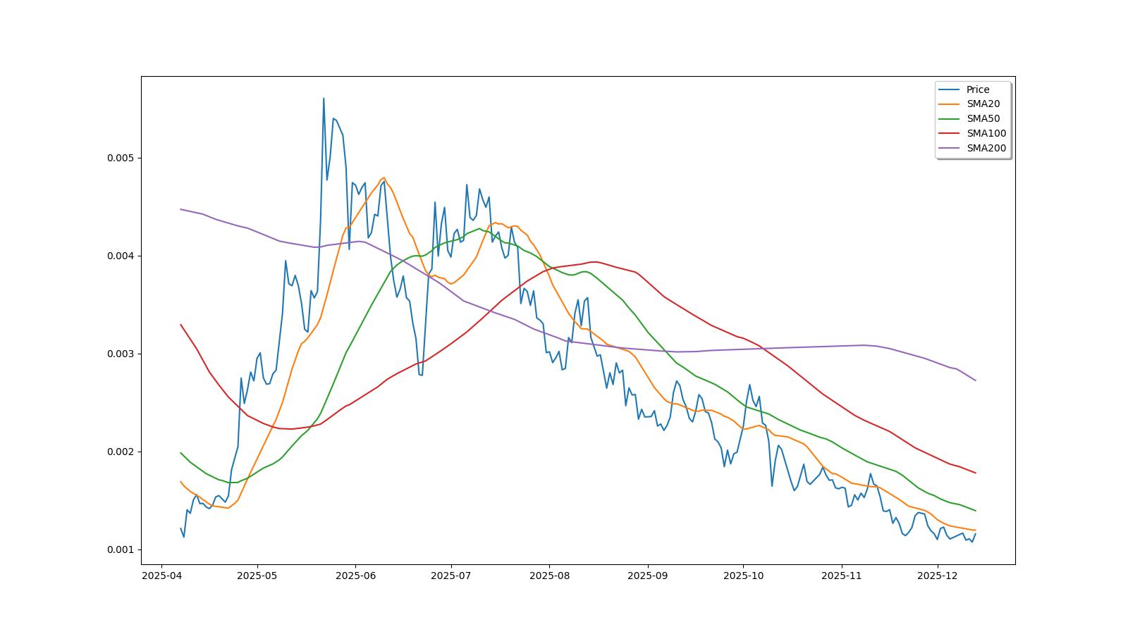Dog (Bitcoin) Simple Moving Averages