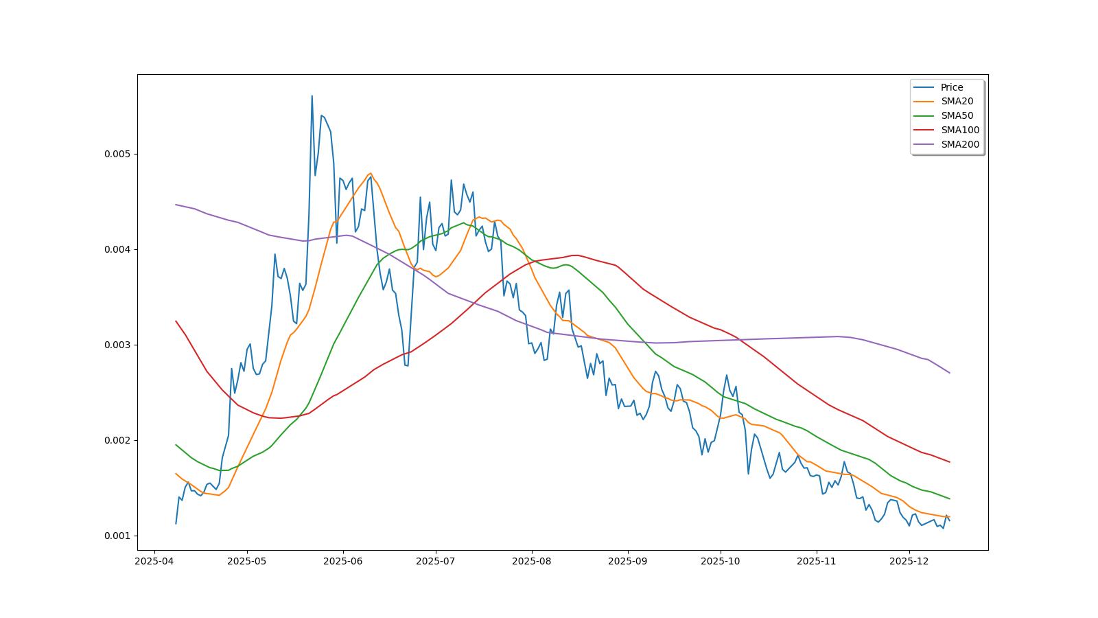 Dog (Bitcoin) Simple Moving Averages
