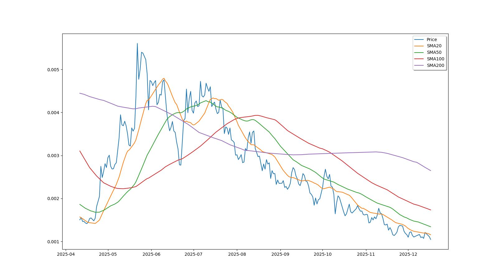 Dog (Bitcoin) Simple Moving Averages