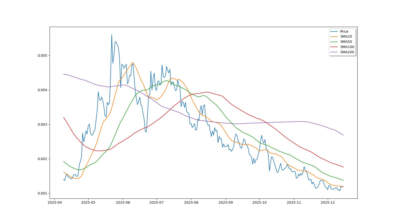 Dog (Bitcoin) Simple Moving Averages