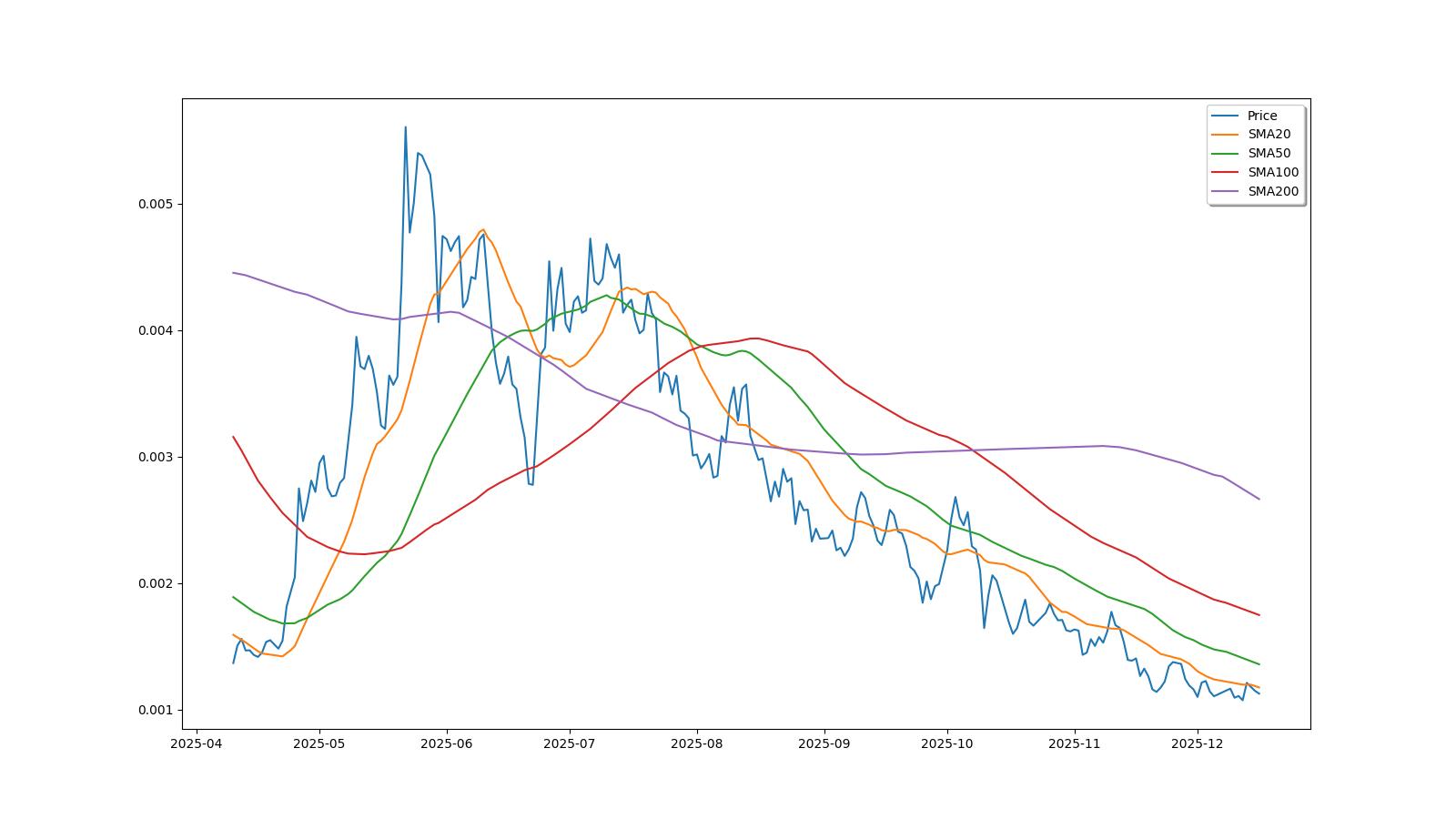 Dog (Bitcoin) Simple Moving Averages