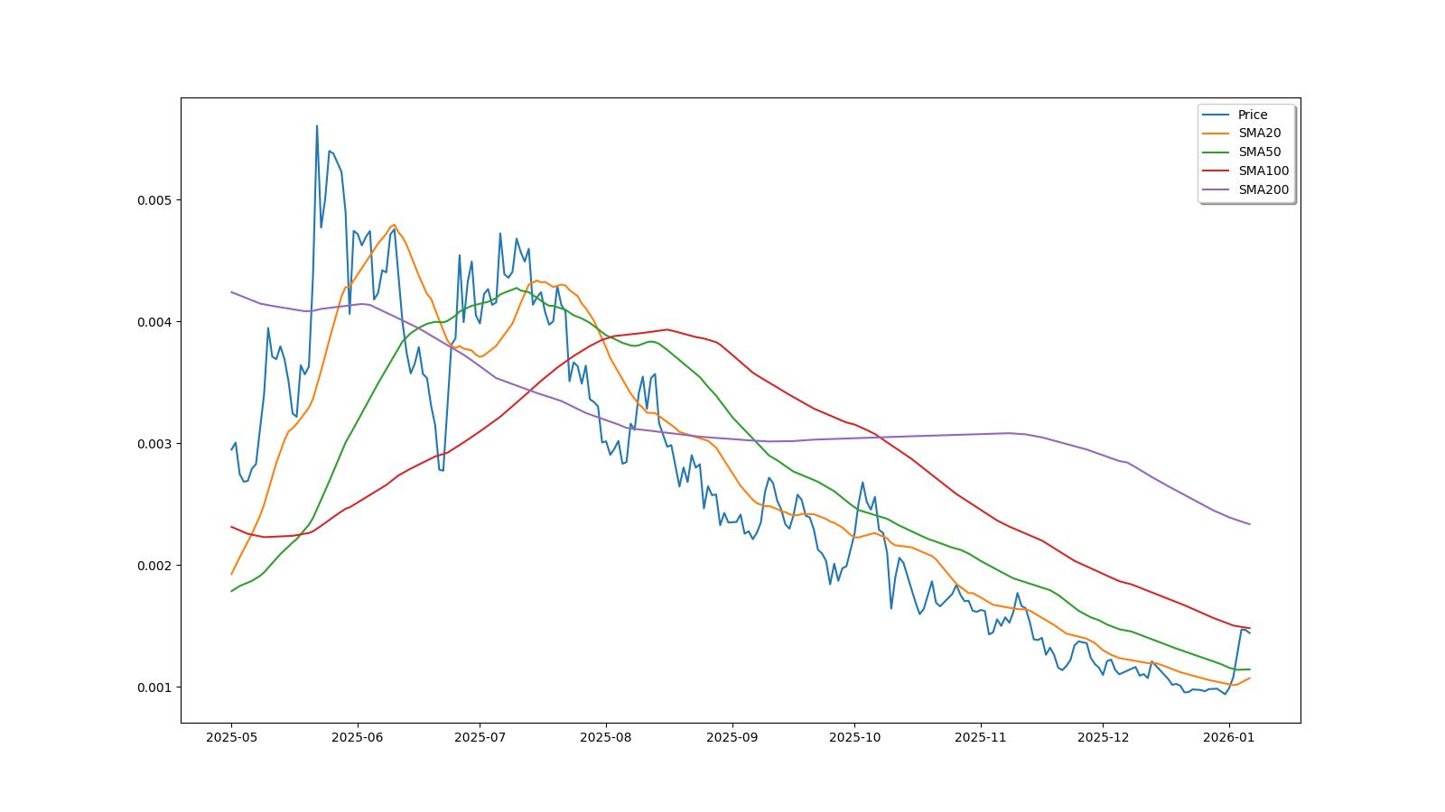 Dog (Bitcoin) Simple Moving Averages