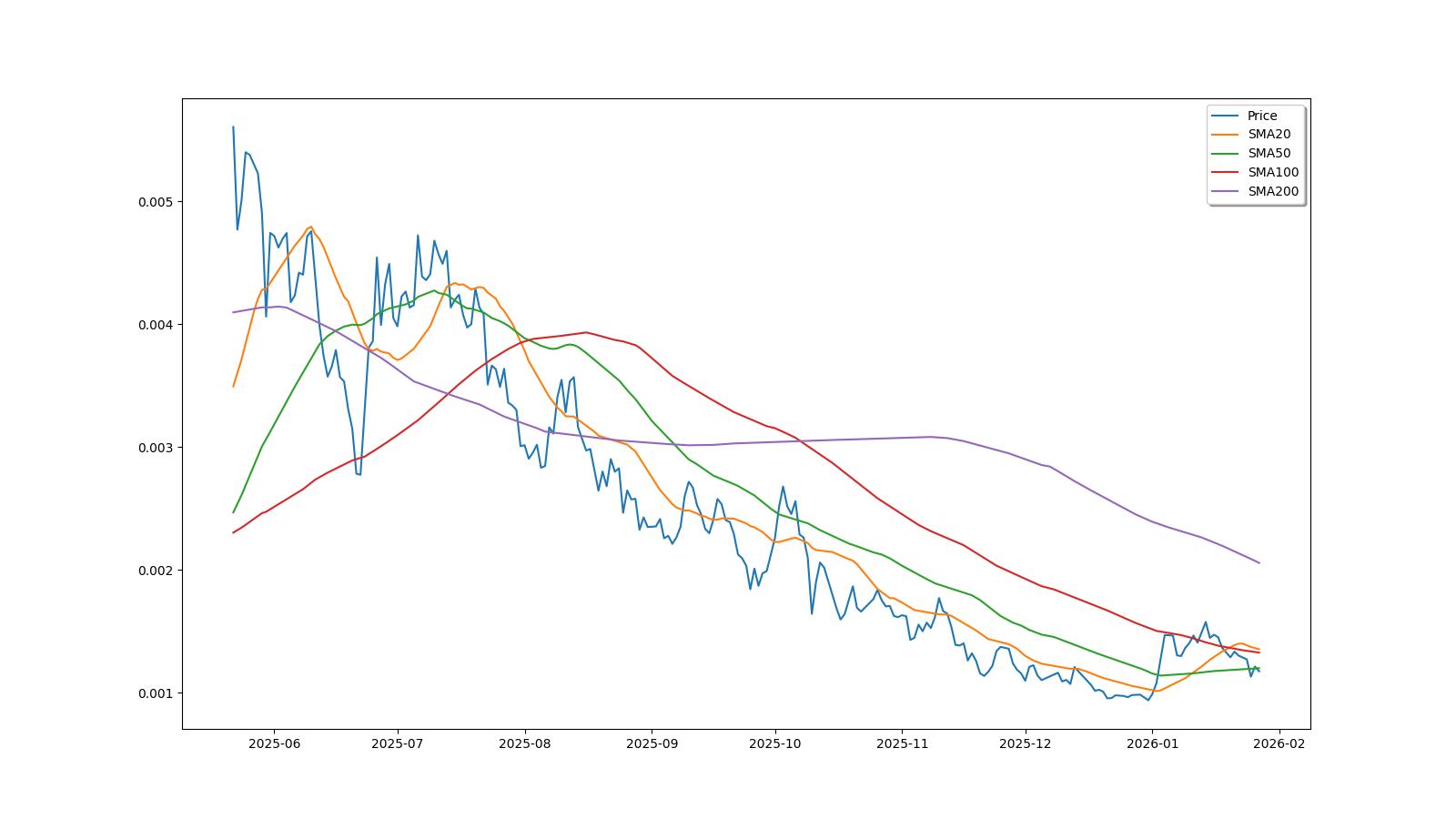 Dog (Bitcoin) Simple Moving Averages