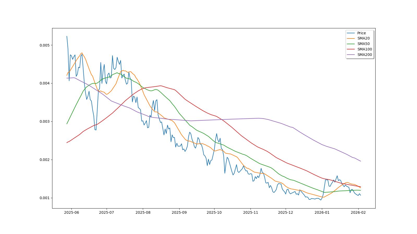 Dog (Bitcoin) Simple Moving Averages