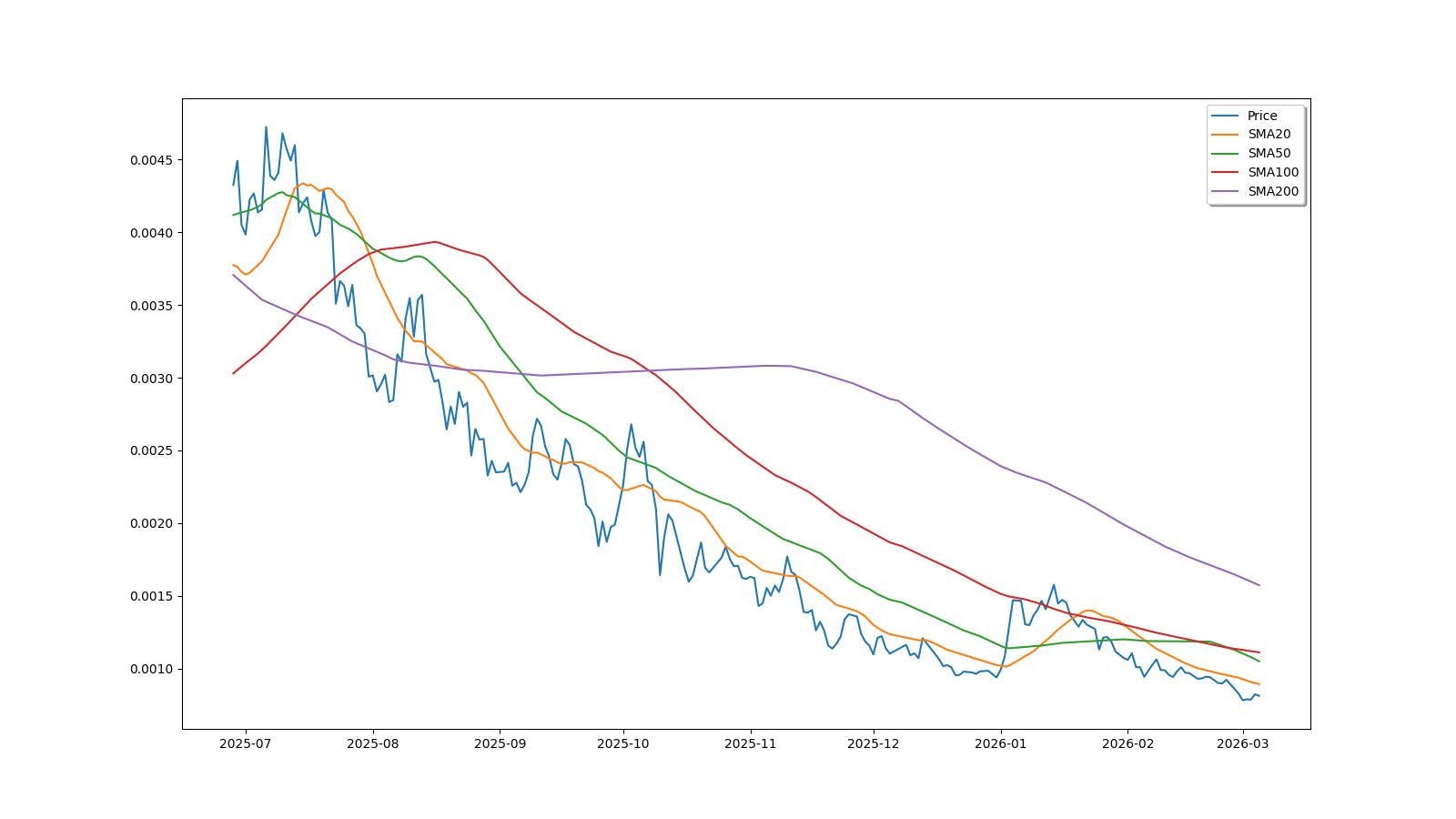 Dog (Bitcoin) Simple Moving Averages