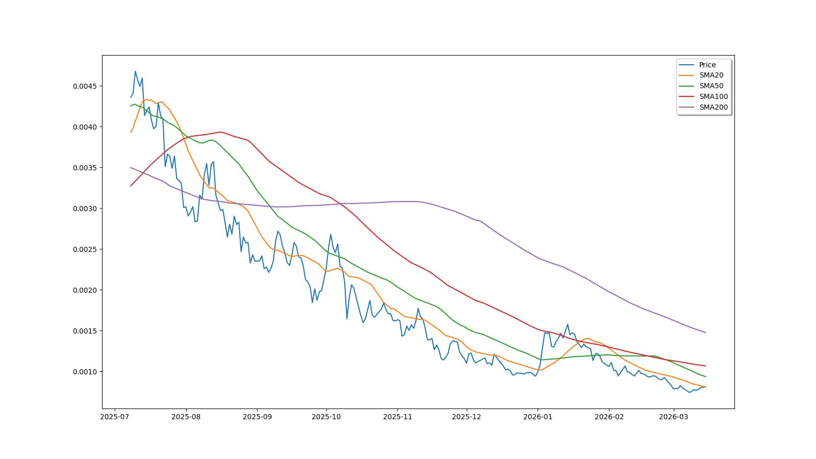 Dog (Bitcoin) Simple Moving Averages