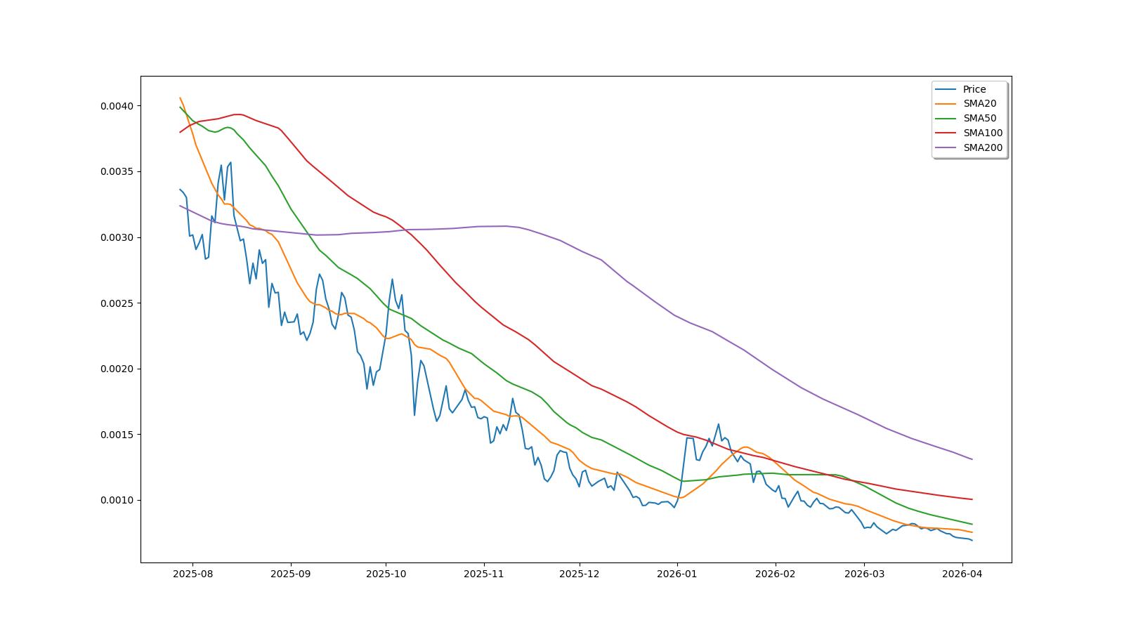 Dog (Bitcoin) Simple Moving Averages