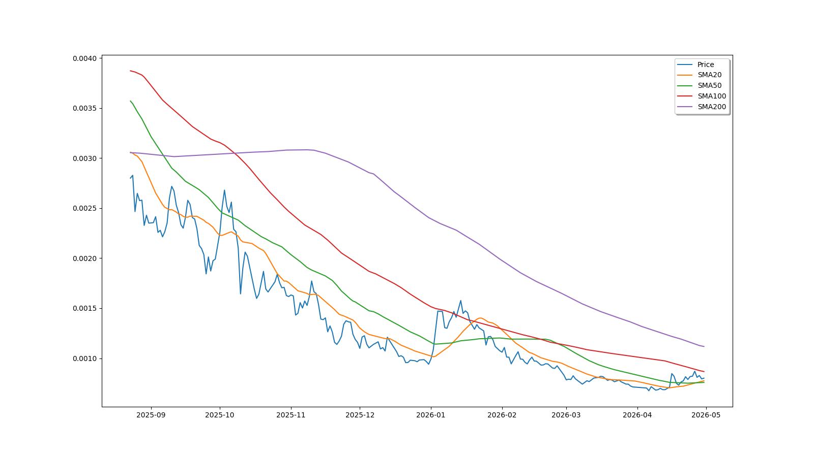 Dog (Bitcoin) Simple Moving Averages