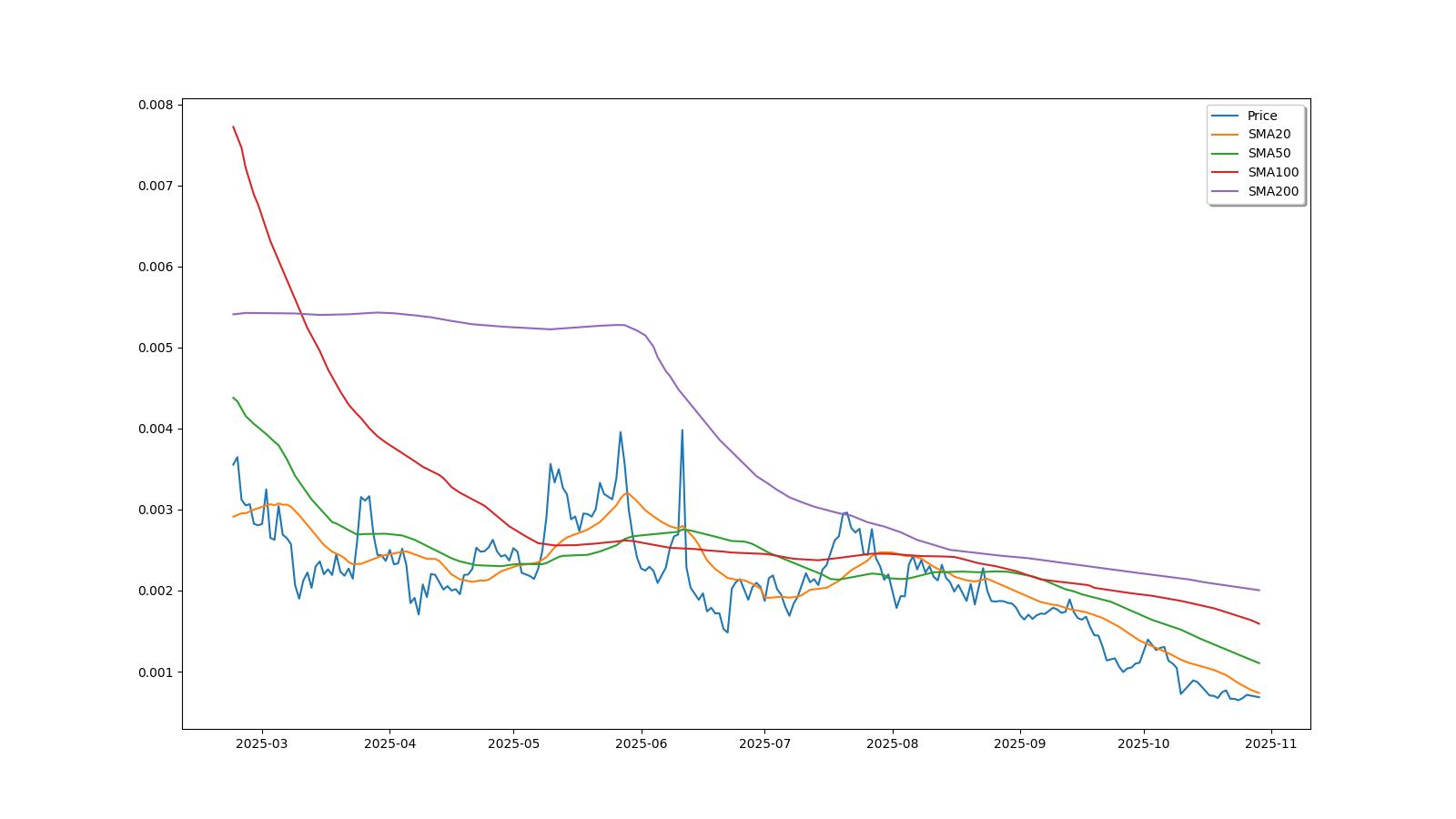 Dog Wif Nunchucks Simple Moving Averages