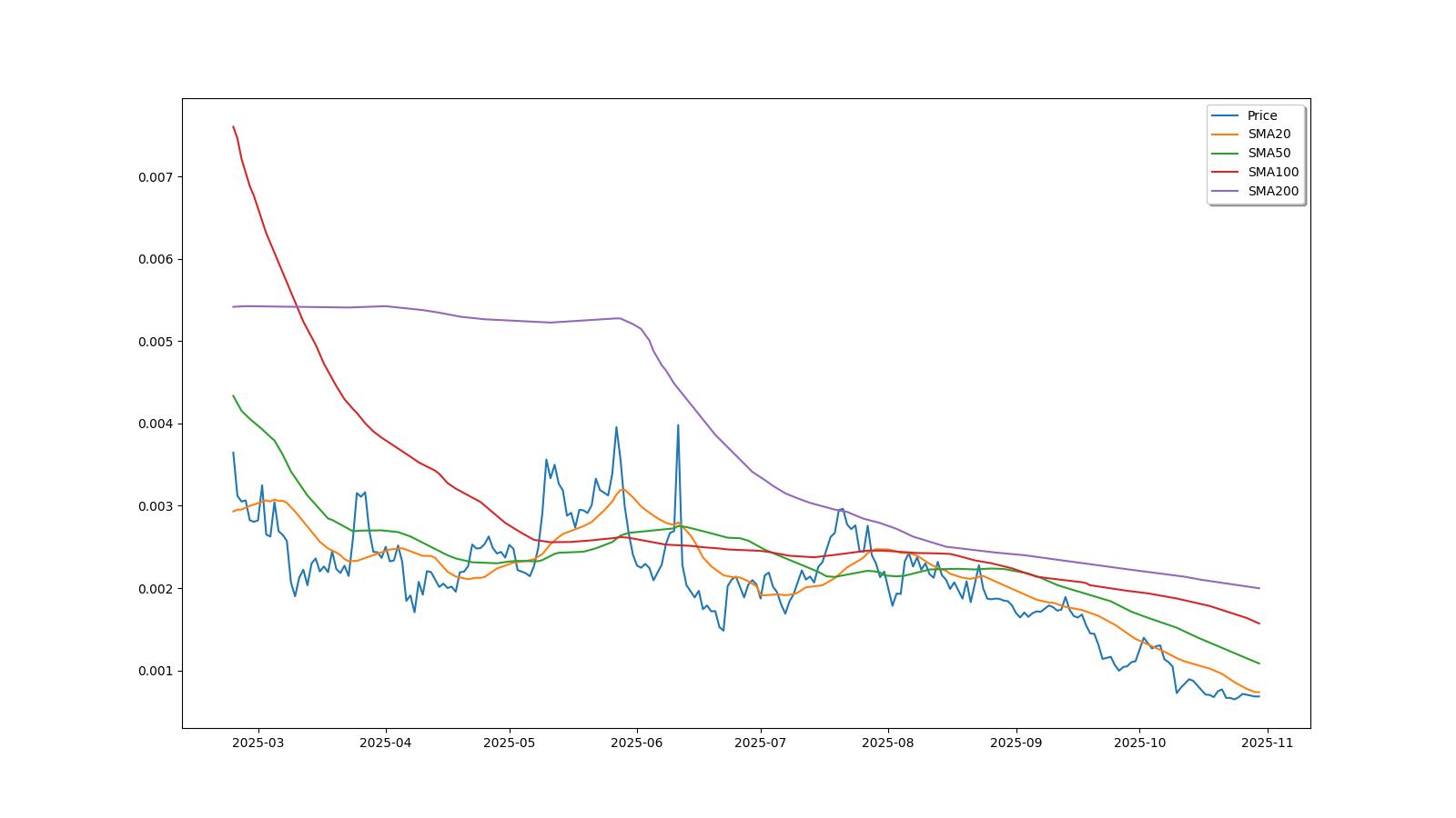 Dog Wif Nunchucks Simple Moving Averages