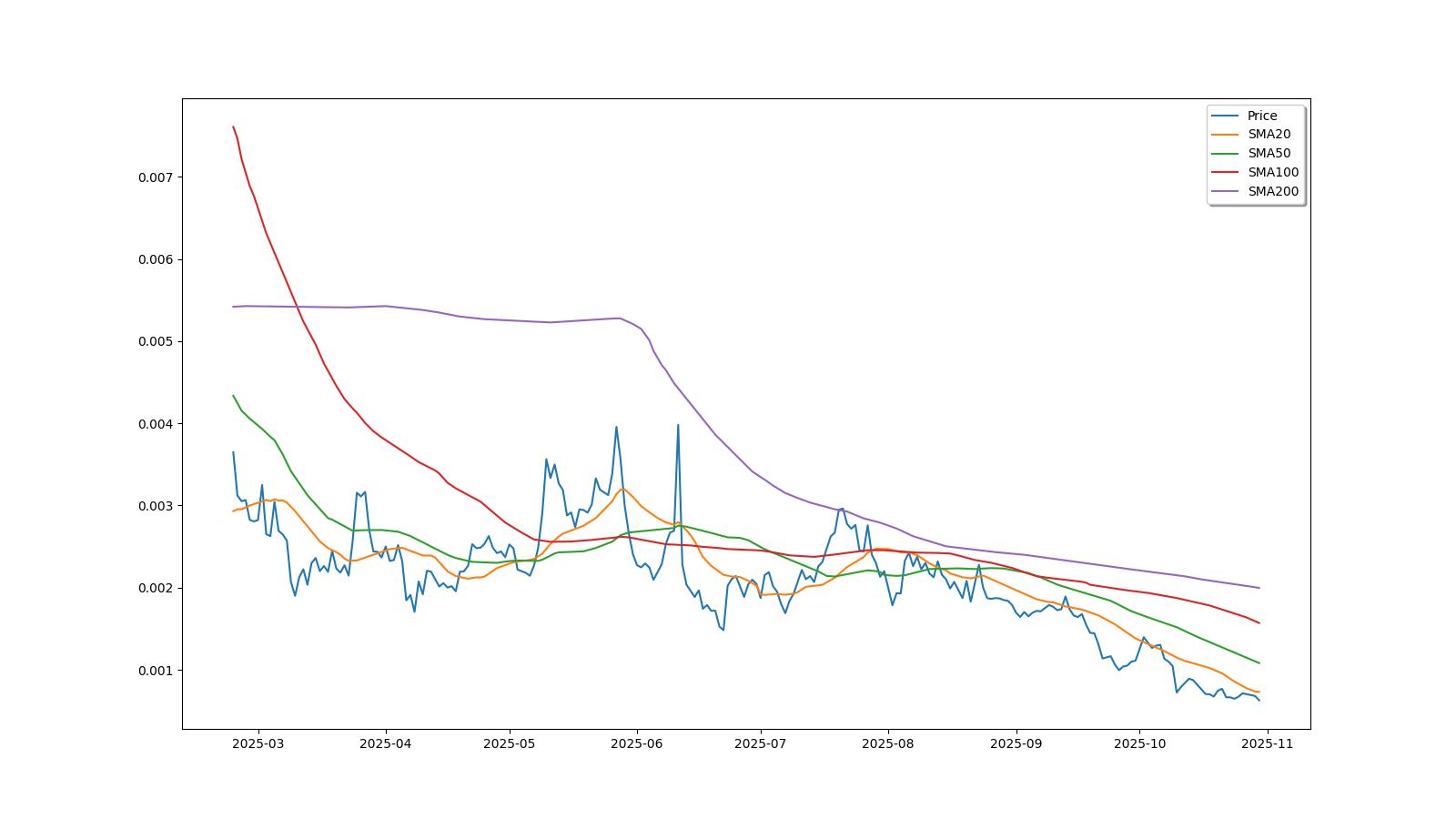 Dog Wif Nunchucks Simple Moving Averages