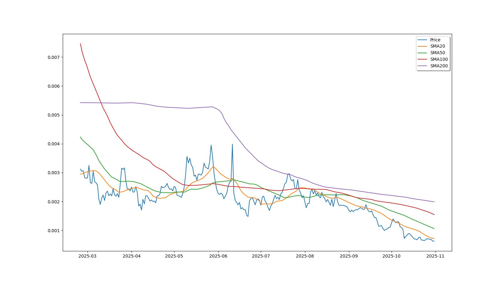 Dog Wif Nunchucks Simple Moving Averages