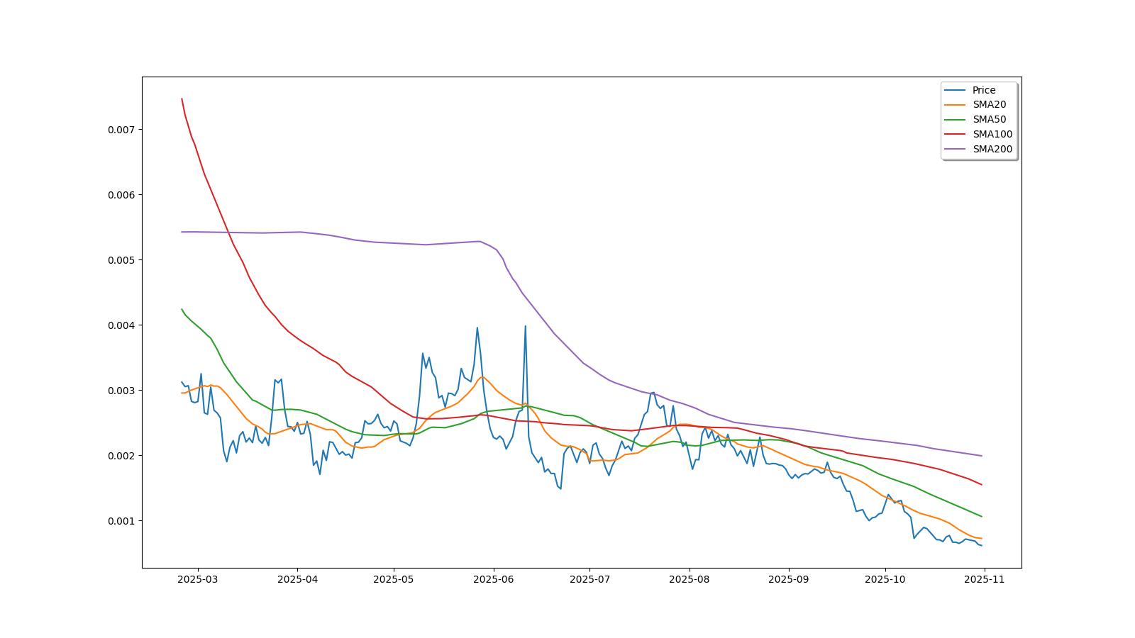 Dog Wif Nunchucks Simple Moving Averages