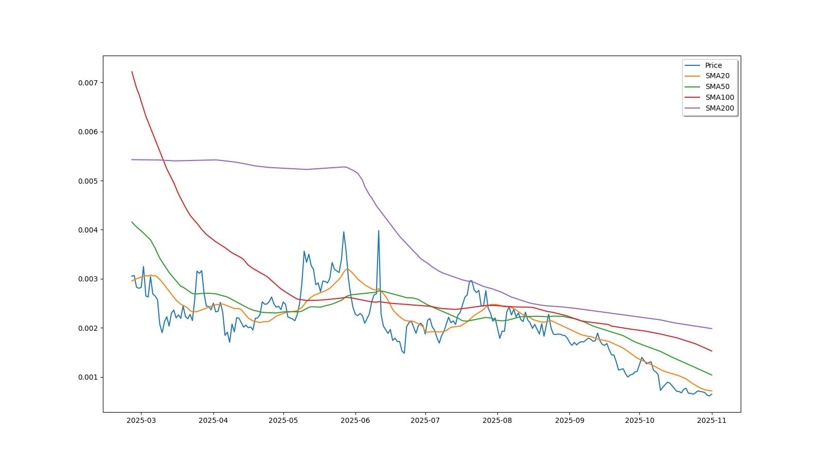 Dog Wif Nunchucks Simple Moving Averages