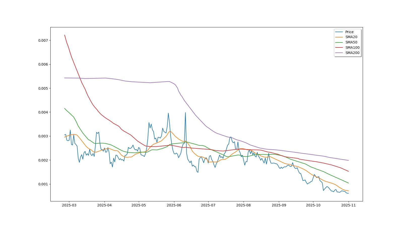 Dog Wif Nunchucks Simple Moving Averages