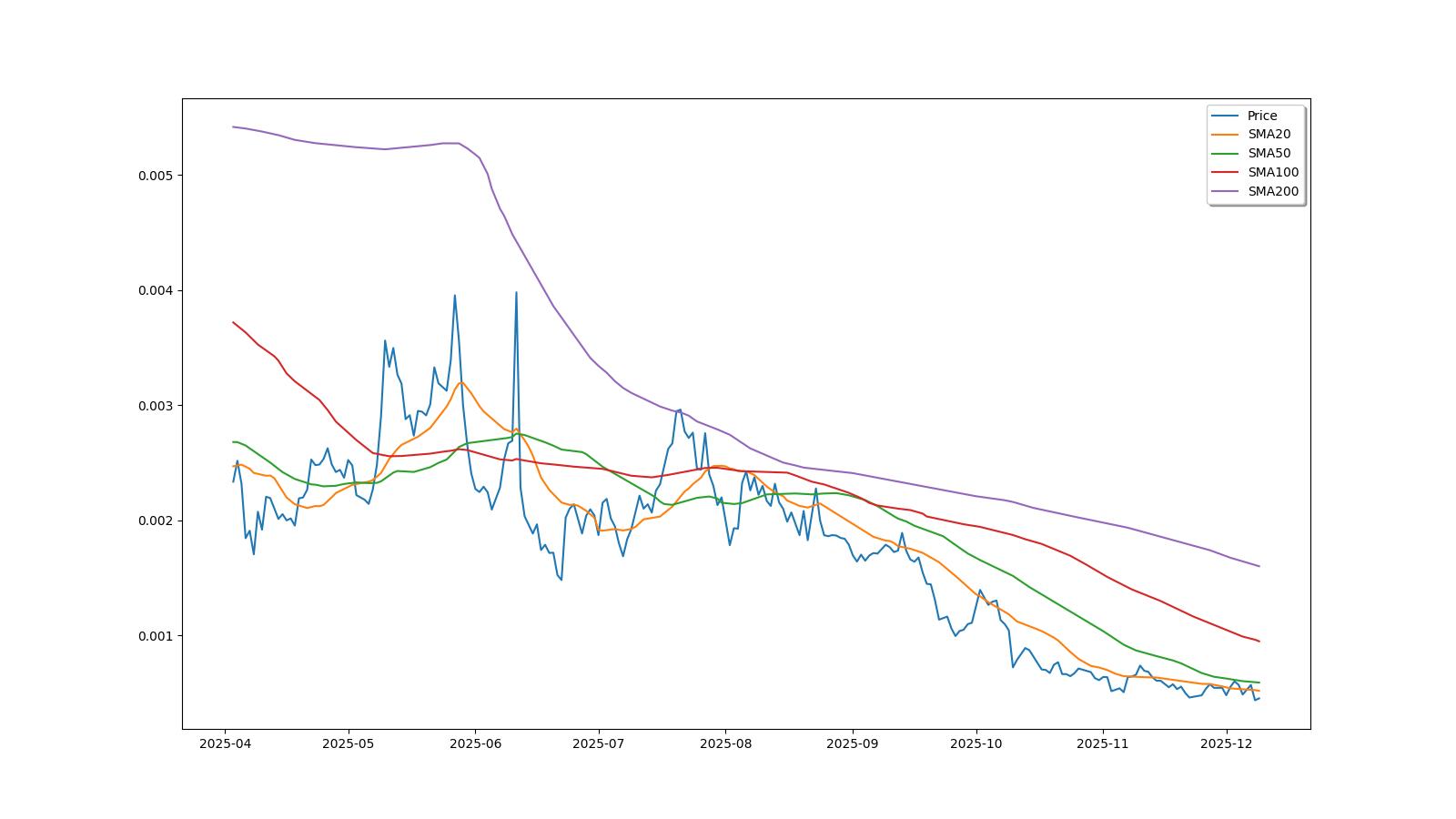 Dog Wif Nunchucks Simple Moving Averages