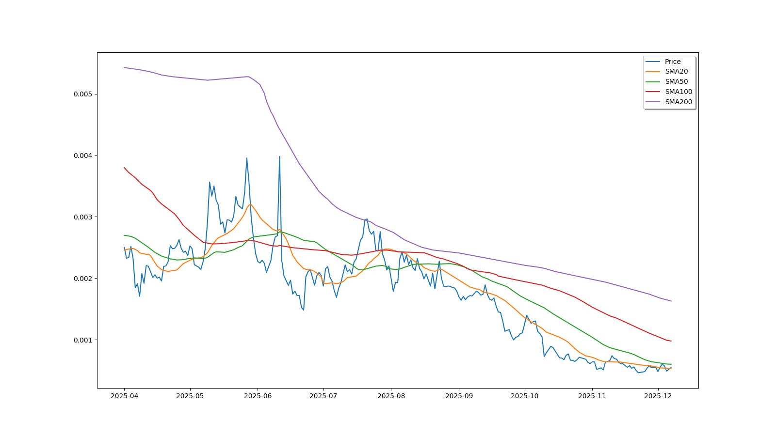 Dog Wif Nunchucks Simple Moving Averages