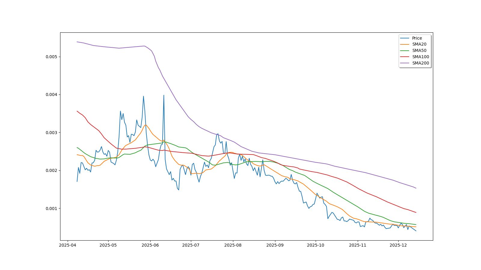 Dog Wif Nunchucks Simple Moving Averages