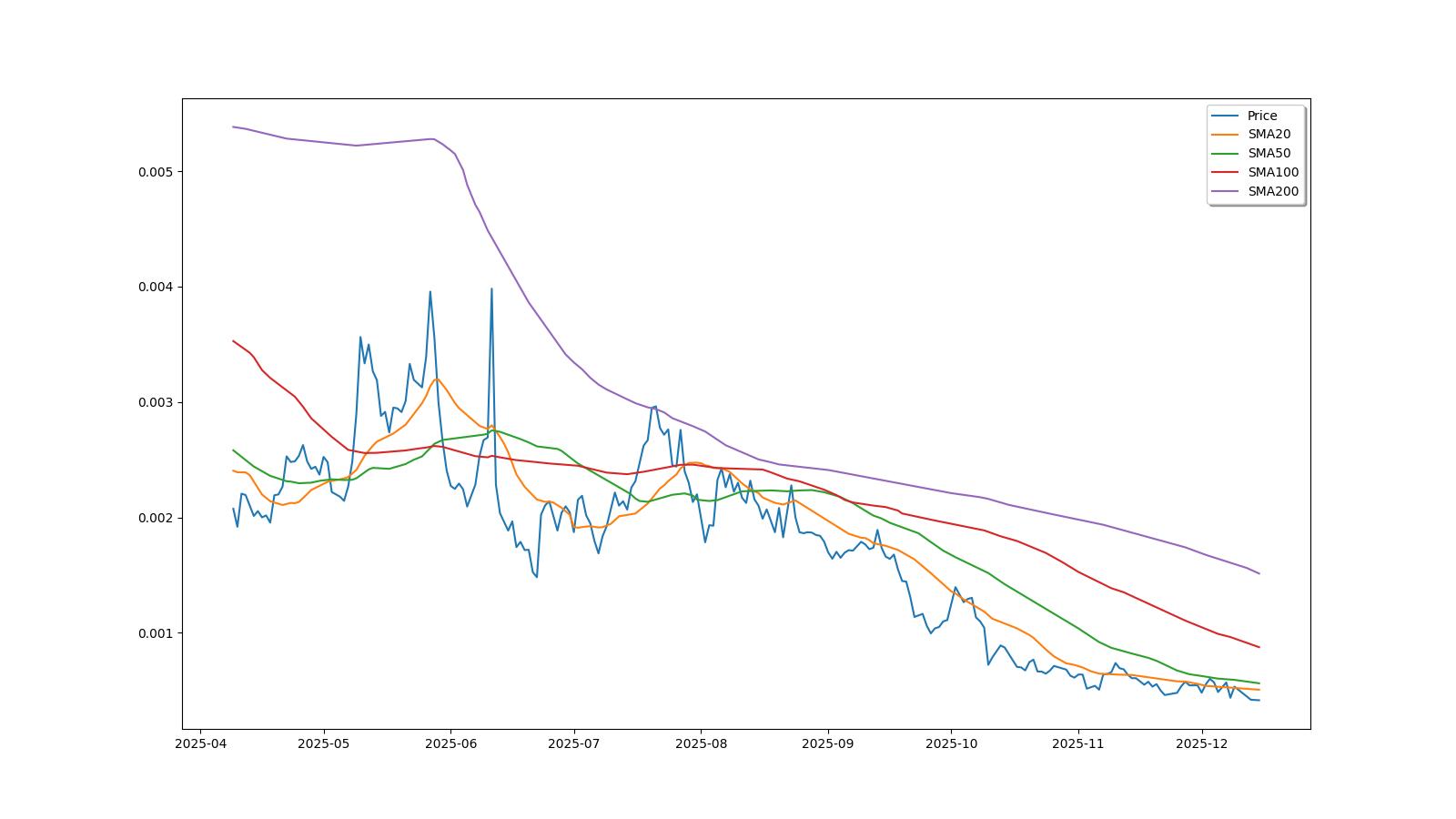Dog Wif Nunchucks Simple Moving Averages