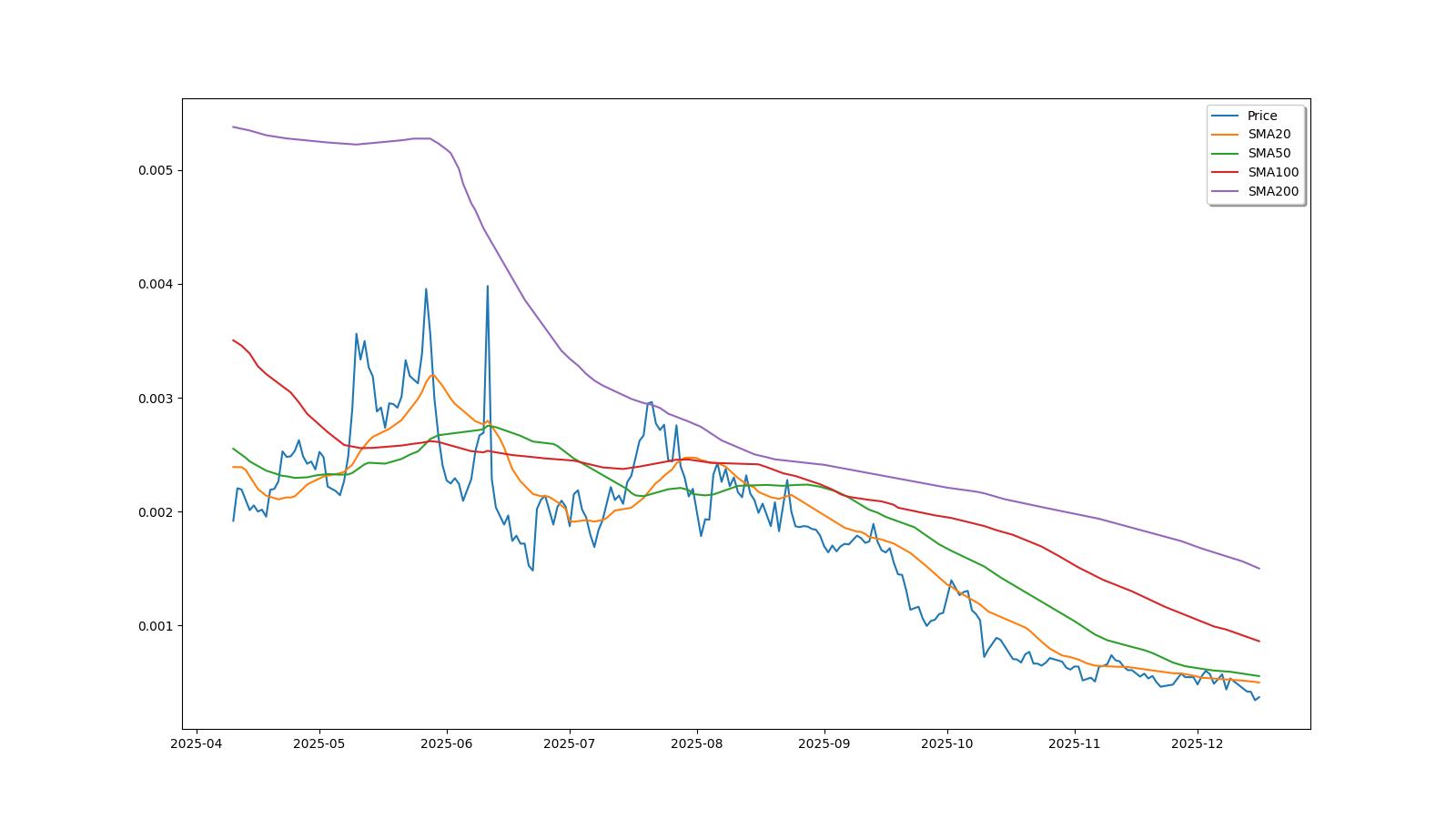 Dog Wif Nunchucks Simple Moving Averages