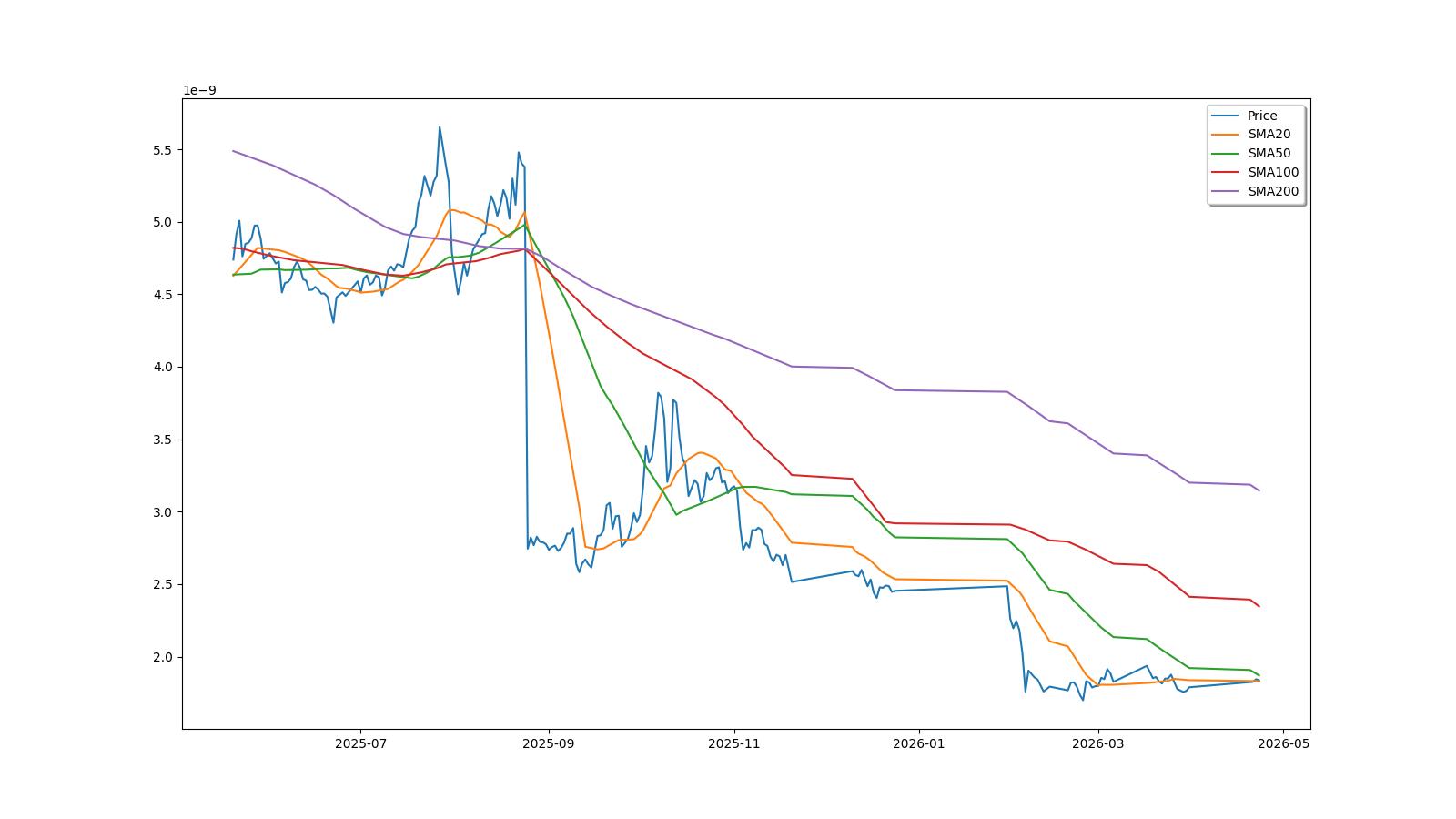 Dogai Simple Moving Averages