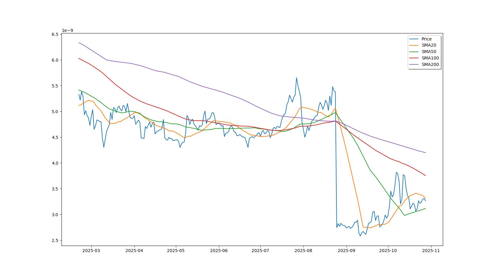 Dogai Simple Moving Averages