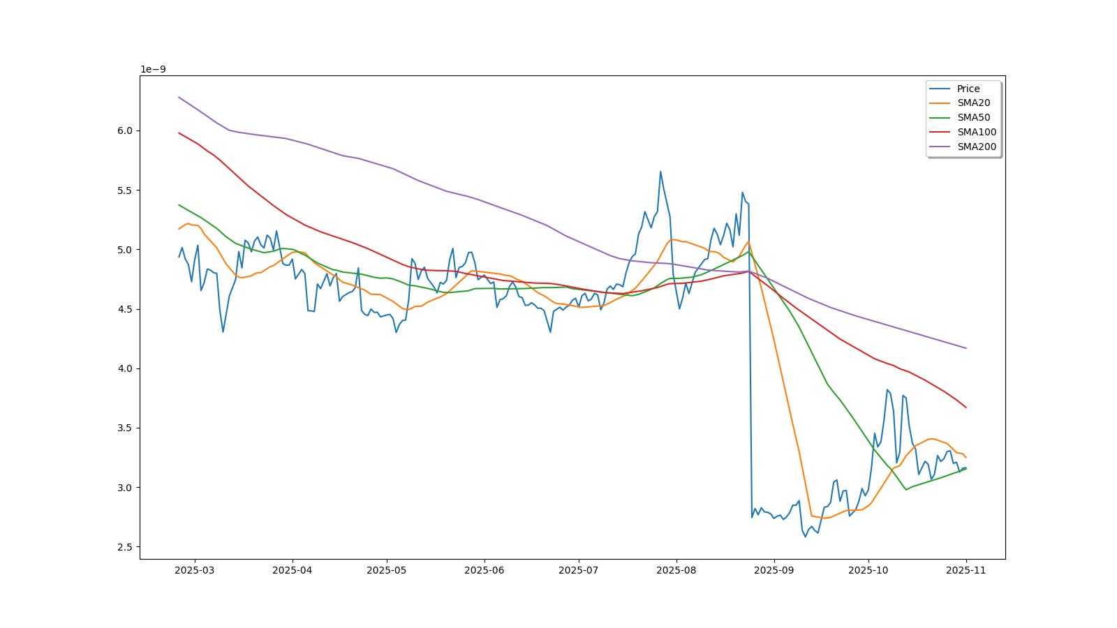 Dogai Simple Moving Averages