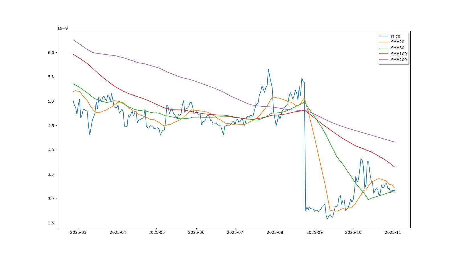 Dogai Simple Moving Averages